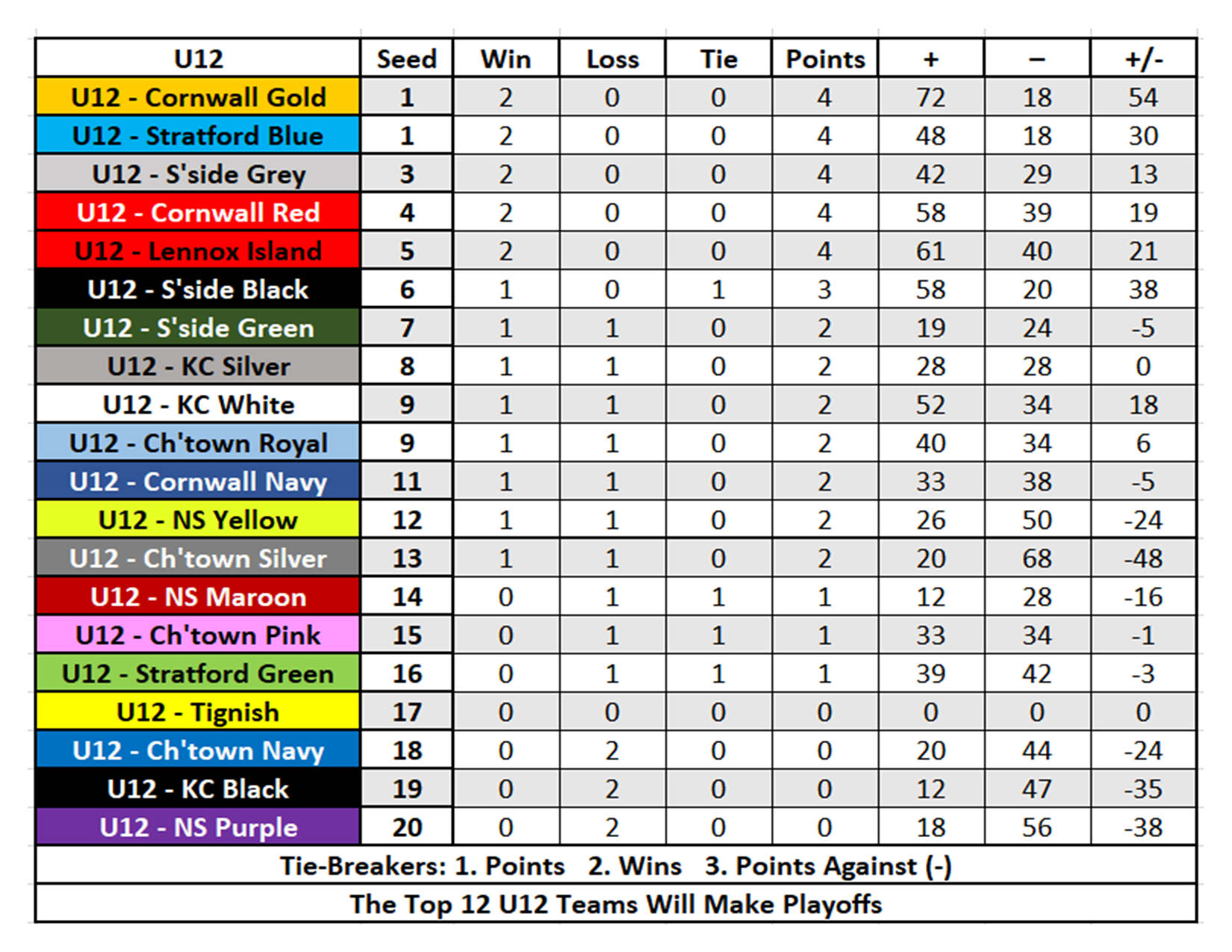 Week 1 Standings U12 | Football PEI