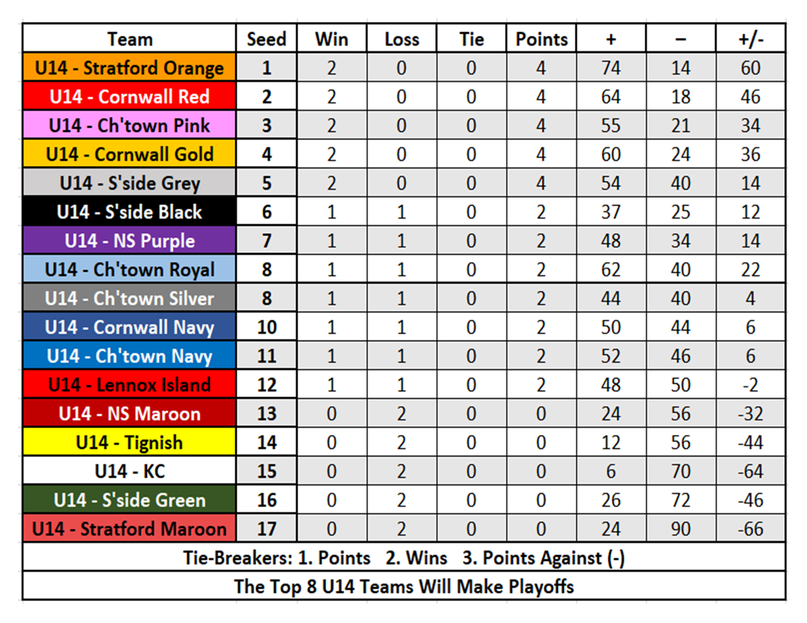 Week 1 Standings U14 | Football PEI