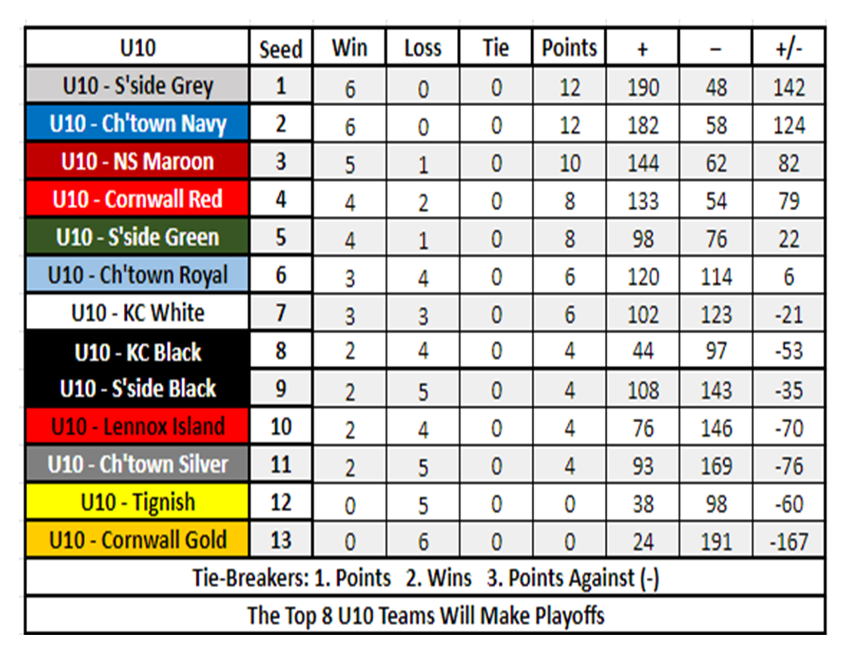 Week 3 Standings U10 | Football PEI