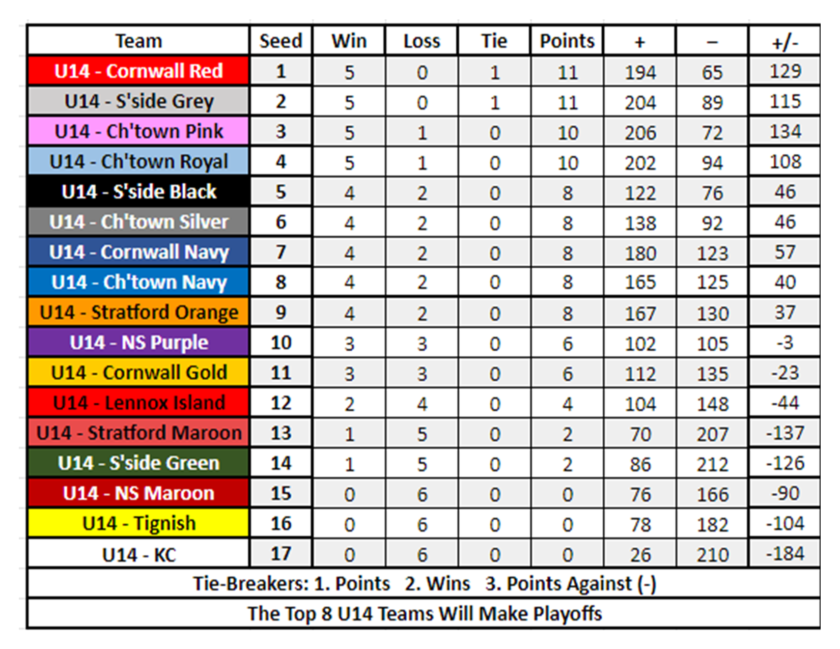 Week 3 Standings U14 | Football PEI
